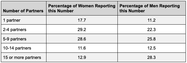 How Many Sexual Partners Have Most People Had? - Sex and Psychology