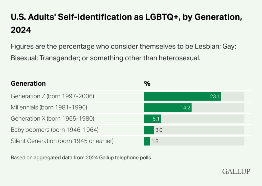 More people in the U.S. identify as LGBTQ+ than ever before - Sex and ...