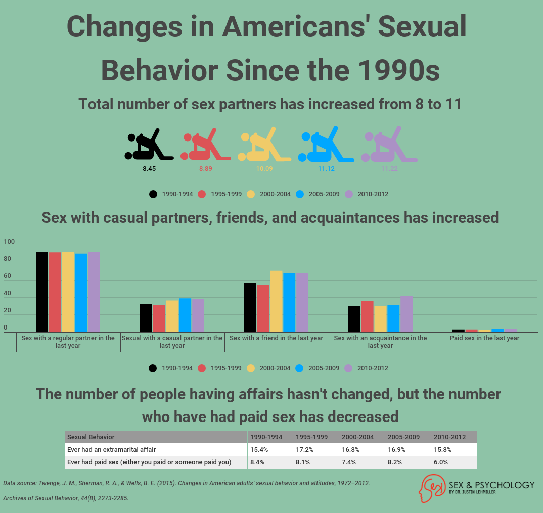 Changes in Americans' Sexual Behavior Since the 1990s - Sex and Psychology