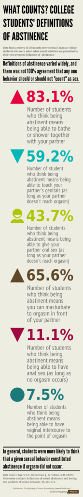 What Counts? College Students' Definitions Of Abstinence (Infographic ...